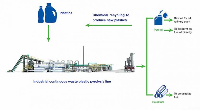 Waste Plastic Pyrolysis to Oil - Niutech