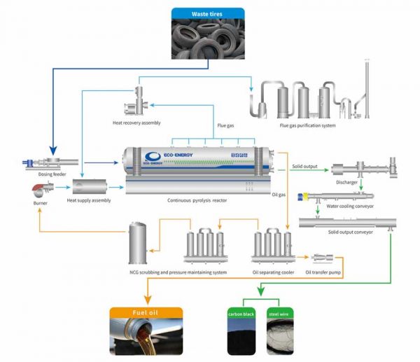 Waste Tire Pyrolysis to Oil - Niutech